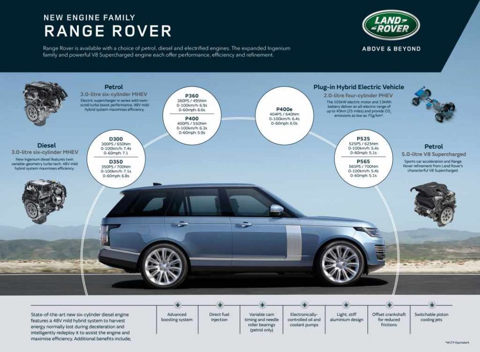 NOUVEAU RANGE ROVER LE GUIDE N°1